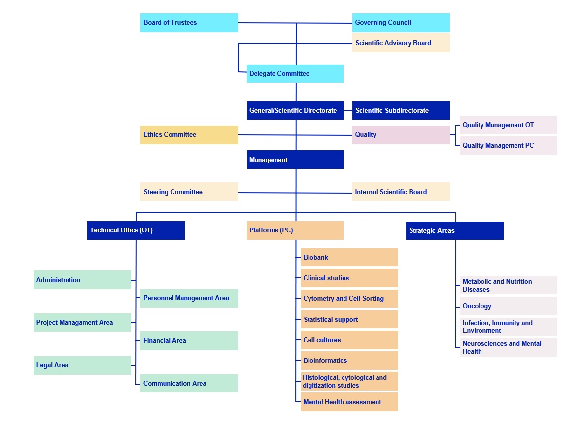 Research support organization chart - IISPV